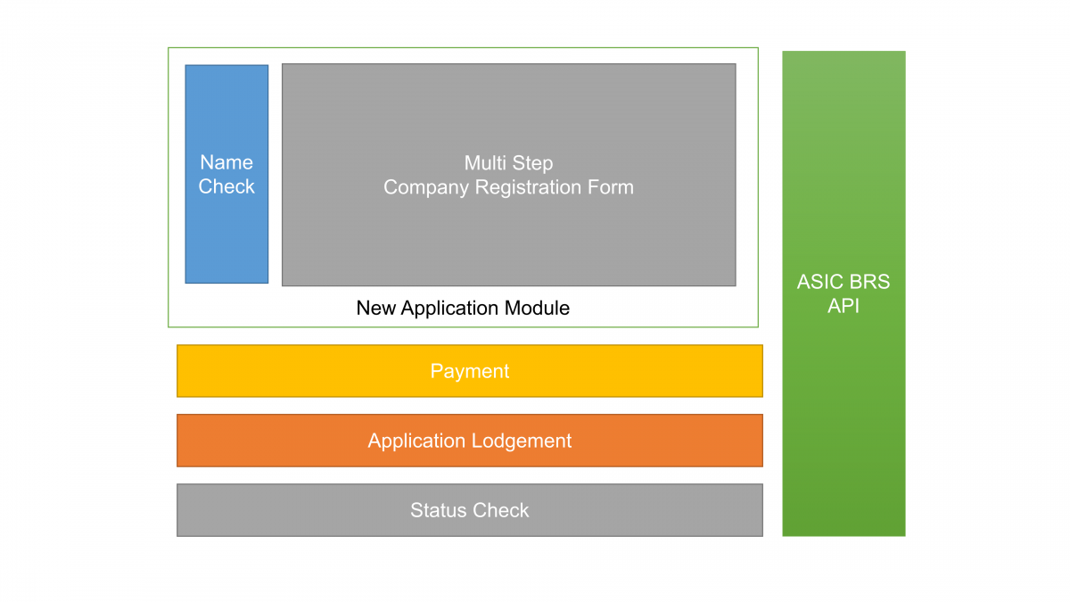 ASIC Business Registration Service (BRS) App | Your Trusted Cloud ...